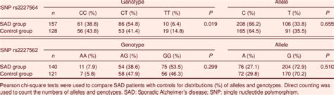 Comparison Of The Allele And Genotype Distributions Of Plau Gene Download Scientific Diagram