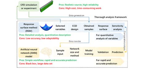 The Research Framework Combining Rsm And Ann Model Download Scientific Diagram