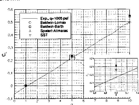 Figure 9 From Turbulence Model Comparisons For Supersonic Transports At