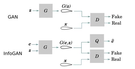 Architectures Of The Standard Gan And The Infogan Download Scientific