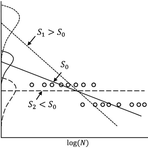 Effects Of C Parameter On S N Curve Fitting In The Low Cycle Region