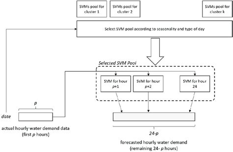 A Schematic Representation Of How Forecasting Is Generated Online