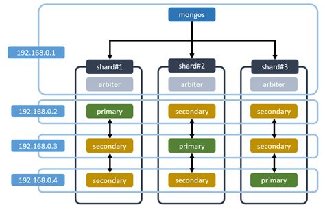 [mongodb replica] 1 config 누군가에게 도움이 되길 b code의 하찮은 블로그
