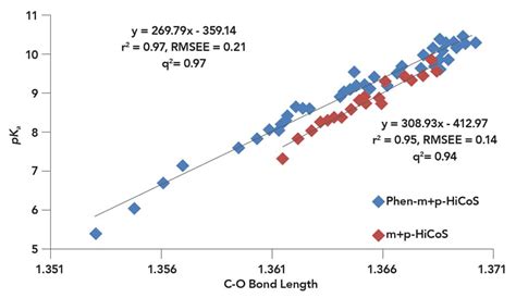 Pka Prediction From Ab Initio Calculations Research Outreach