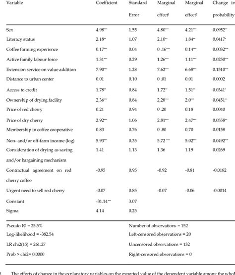Maximum Likelihood Estimates Of Tobit Model Of Coffee Value Addition