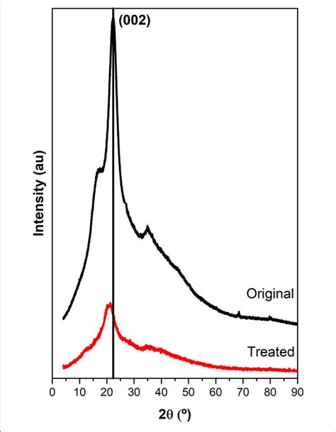 X Ray Diffraction For Original Barley Straw And Barley Straw Treated