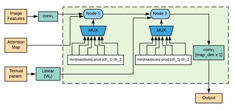 Structure Learning For Neural Module Networks Servicenow Research