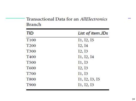 Unit 32 Mining Frquent Patterns Part1ppt Databases Computer Software And Applications
