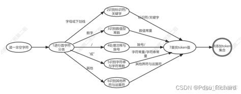Java实现词法分析器的功能 词法分析代码实现mob64ca13ffd0f1的技术博客51cto博客