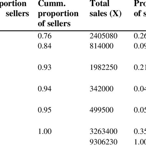 Gini Coefficient Of The Respondents Based On Their Market Structure Download Scientific Diagram