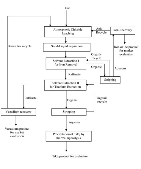 The Flowsheet Developed For The Production Of TiO 2 Download Scientific Diagram
