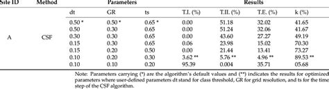 Csf Ground Classification Error Metrics And Kappa Coefficients For Download Scientific Diagram