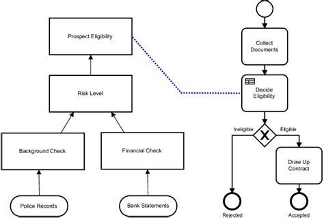 prospect acceptance decision model linked to a process model