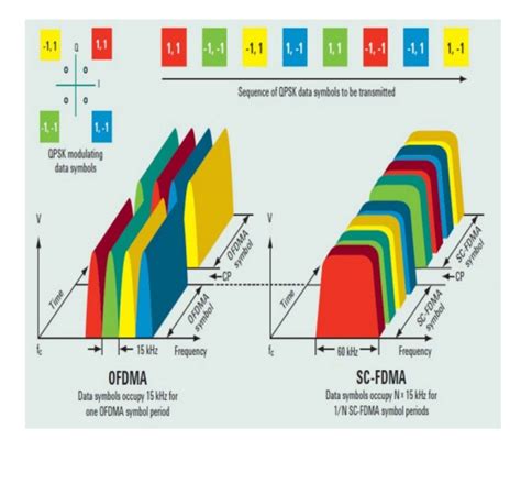 Telecomhall On Linkedin Ofdma Vs Sc Fdma With Peak To Average Power Ratio Papr