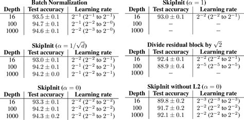 Table 1 From Batch Normalization Biases Residual Blocks Towards The Identity Function In Deep