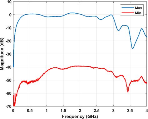 Figure 1 From Active Vector Modulator Design For Self Interference
