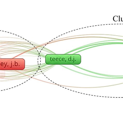 Network Visualization Of Co Citation Of The Cited Authors Download