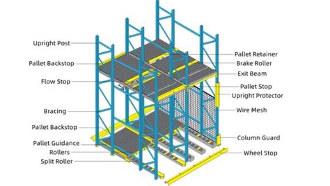 Gravity Flow Racks