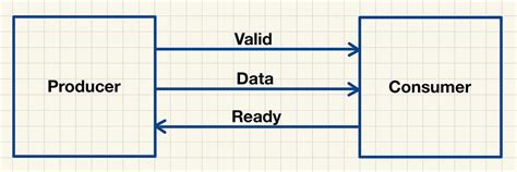 Rules For A Ready Valid Protocol