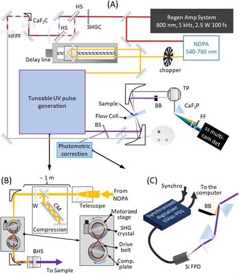 A Sketch Of The 2d Uv Spectrograph Described In The Main Text The