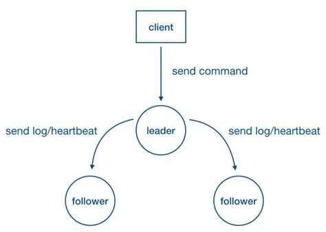 Brief Introduction To Distributed Consensus Raft And Sofajraft Alibaba Cloud Community