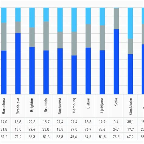 3 2 Type Of Sexual Practice By City Weighted Download Scientific