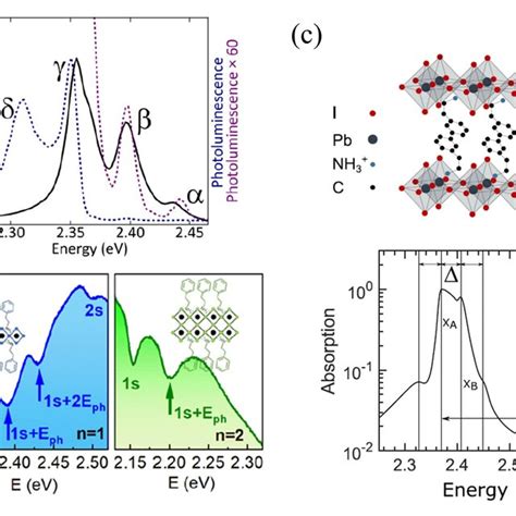 A The Exciton Fine Structure In The Uv Vis Absorption And Emission