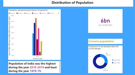 Yugarakshini G S On Linkedin Prodigyinfotech Powerbi Datavisualization