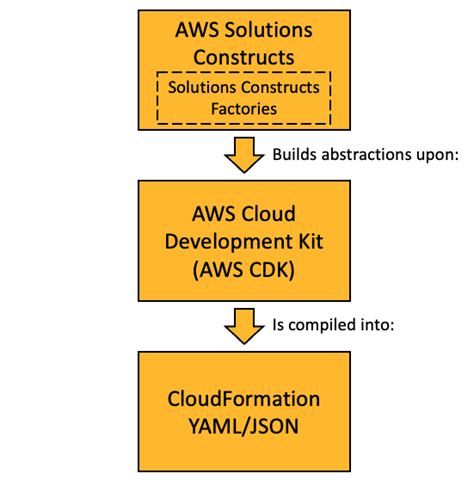 Instant Well Architected Cdk Resources With Solutions Constructs
