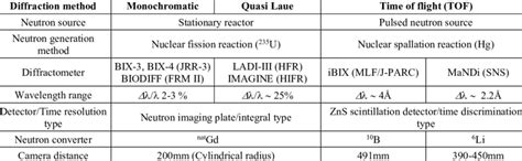 Summary Of Diffraction Methods Neutron Sources Diffractometers And