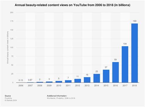 Makeup Usage Statistics Saubhaya Makeup