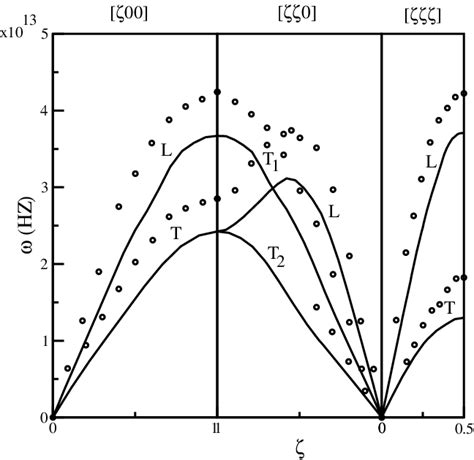 Dispersion Curves Frequency ω Versus Reduced Wavevector ζ ζ Q Download Scientific