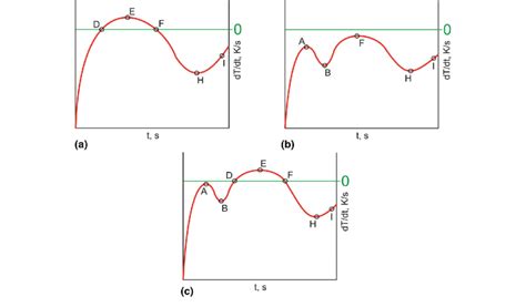 Methodology Of Characteristic Temperatures Designation For A Eutectic