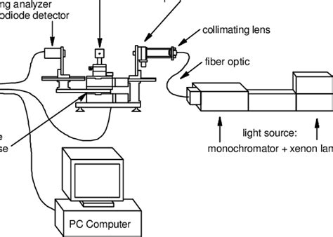 Block Diagram Of A Rotating Analyzer Spectroscopic Ellipsometer
