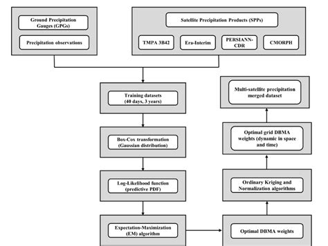 The Flow Chart Of Dynamic Bayesian Model Averaging Dbma Download