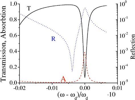 The Reflection Dotted Line Right Scale Transmission And Absorption