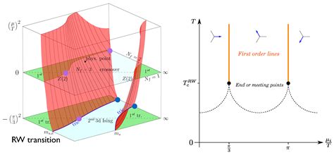 Lattice Constraints On The Qcd Chiral Phase Transition At Finite Temperature And Baryon Density