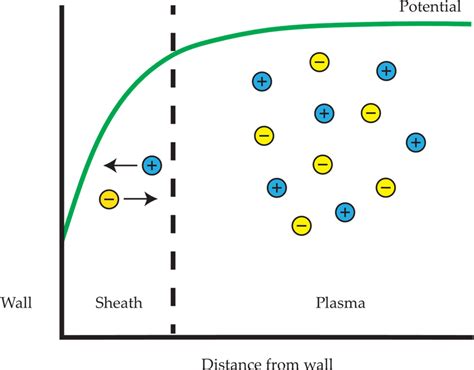 Simplified Illustration Of The Potential Drop In The Wall Sheath 24