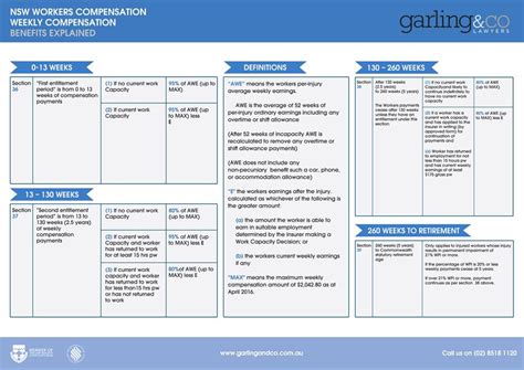 Workers Comp Weekly Benefits Explained Garling And Co