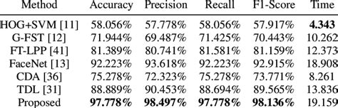 Recognition Rates And Average Running Time Ms Per Image On Orl Face