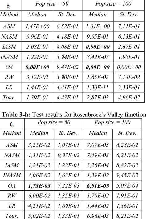 G Test Results For Rastrigin Function Download Table