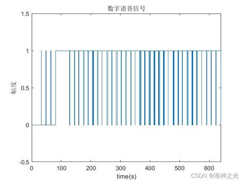 【语音加密解密】 aes语音信号加密解密（logistics混沌映射 fft）【含matlab源码 4352期】 音频加密算法 aes csdn博客