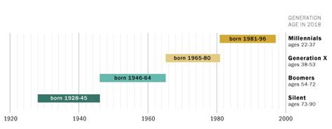 ¿sos Un Millennial La Línea De Tiempo Que Determina Si Sos Parte De