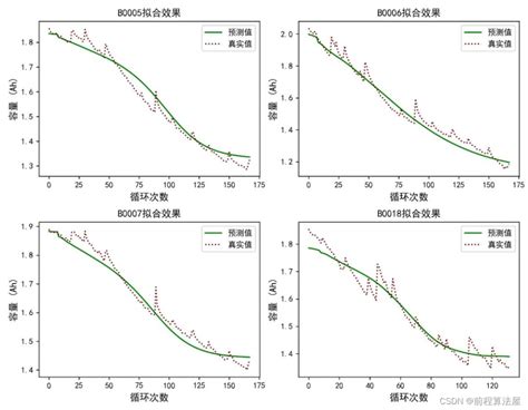锂电池剩余使用寿命预测（rul） 基于ceemdan rf sed lstm的锂电池寿命预测（python） 基于lstm自编码器的锂离子