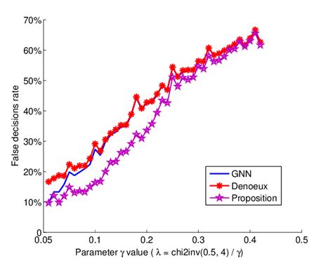 False Decisions Rates For Different Values Of γ With Belief Functions