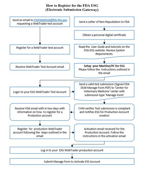 This Is Not A Flowchart For How You Submit Forms Electronically To The