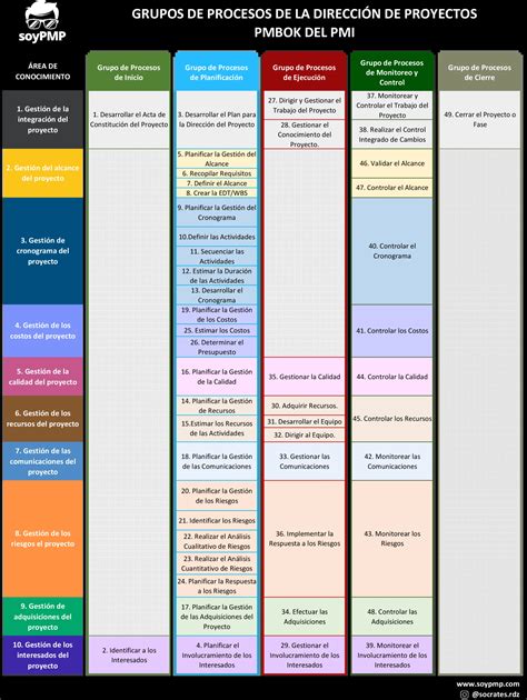 Todo Pmbok Soypmp