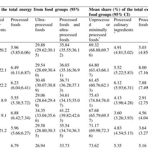 Mean Share Of Food Groups According To The Nova Classification For Download Scientific