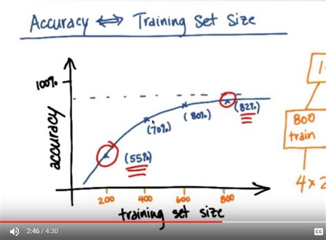 Accuracy Vs Training Size Data Science And Deep Learning