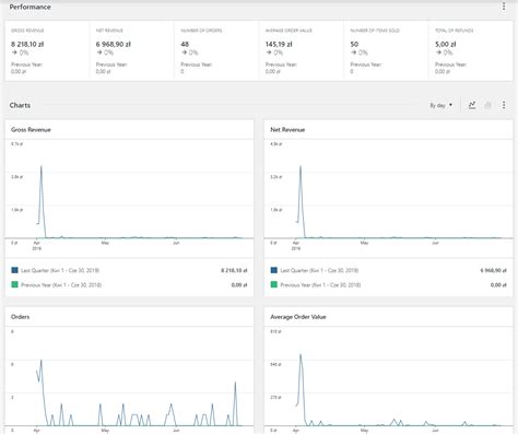 Woocommerce Admin Jak Wygląda Nowy Interfejs